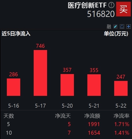 医疗创新ETF(516820)连续6日实现资金净流入！机构：医药政策持续边际回暖，创新药产业链与医疗设备需求增加_腾讯新闻