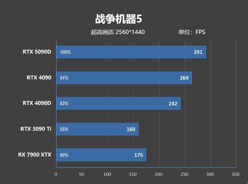 十年来最高效GPU！NVIDIA RTX 5090D首发评测：原生性能提升30% DLSS 4一骑绝尘_腾讯新闻