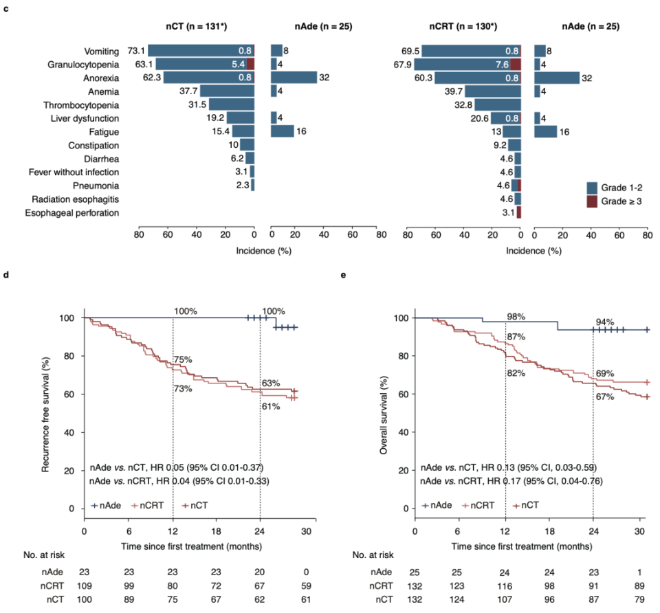 Nature Medicine | 我国科学家团队发布全球首个局部晚期食管鳞癌新辅助免疫单药1b期临床研究_腾讯新闻