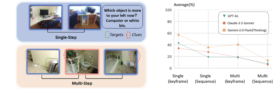 景不动人动，MLLM如何面对「移步换景」的真实世界？OST-Bench揭示多模态大模型在线时空理解短板_腾讯新闻
