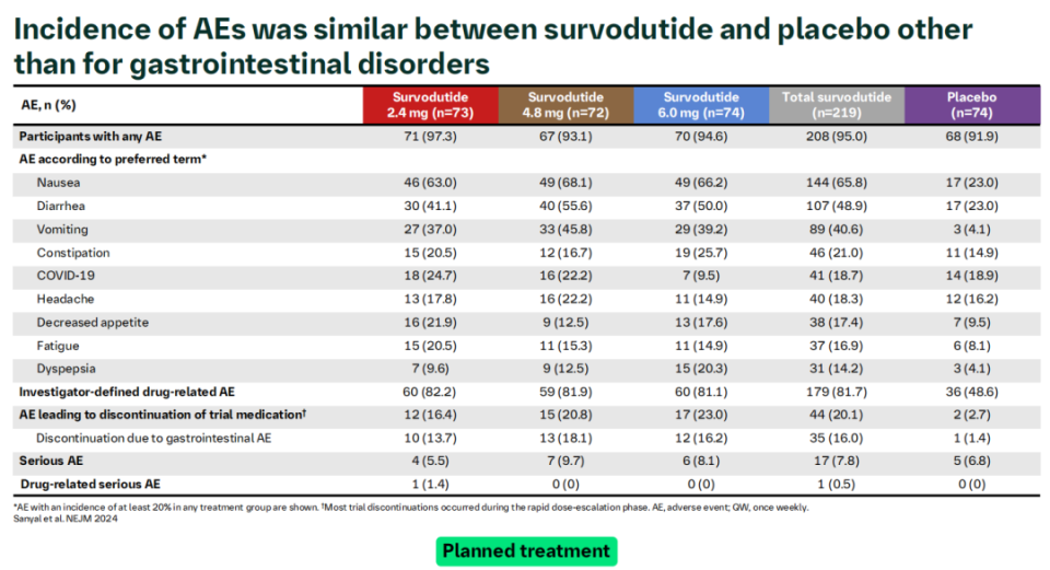 EASL重磅丨GCGR/GLP-1R双激动剂Survodutide再获突破：83%患者MASH改善，同类率先达成肝纤维化改善_腾讯新闻