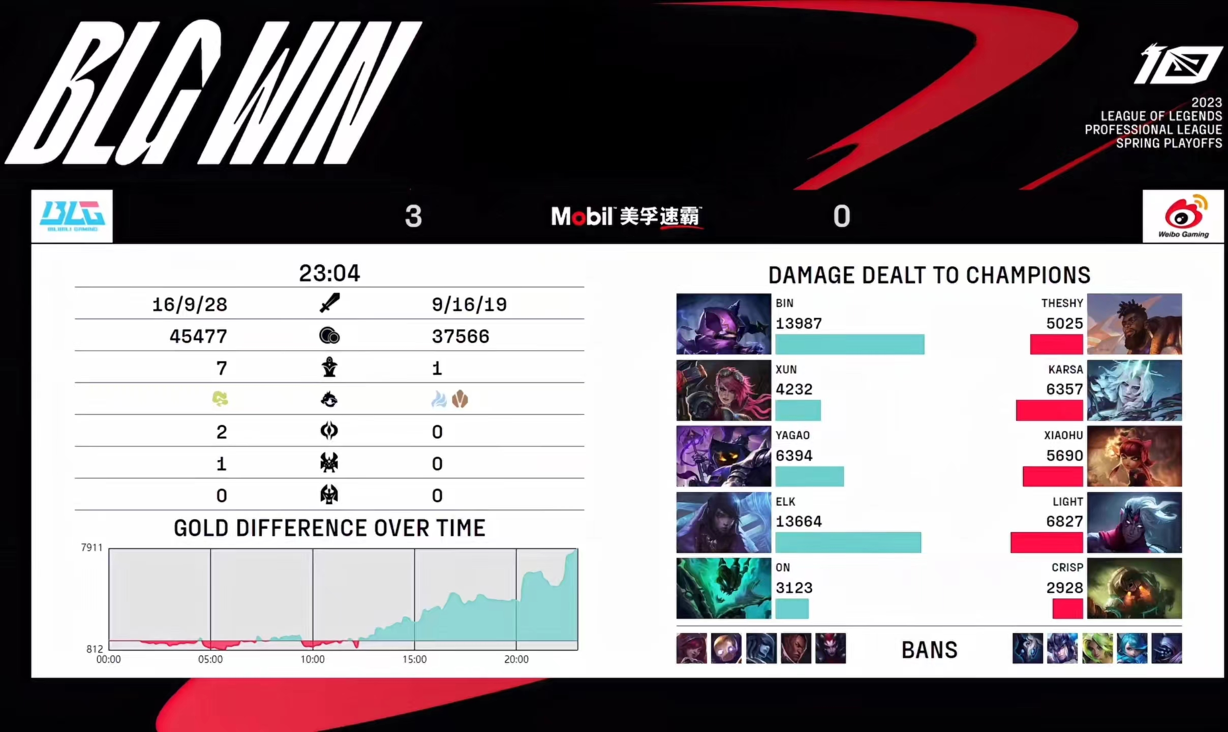 BLG全员状态火热，操作拉满三比零击败WBG，会师JDG！