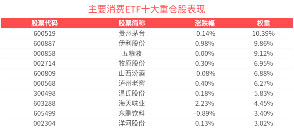 食饮行业正加速变革，主要消费ETF(159672)盘中上涨，海天味业领涨_腾讯新闻