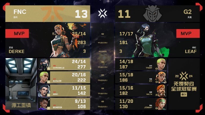 无畏契约冠军赛：FNC 2-0速胜G2，赛事六强正式产生_腾讯新闻