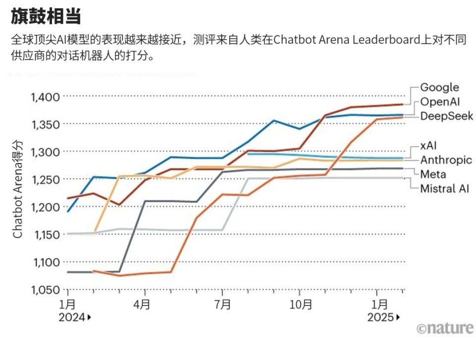 2025 AI 指数报告：没有一家独大， “小而美”模型大有可为_腾讯新闻