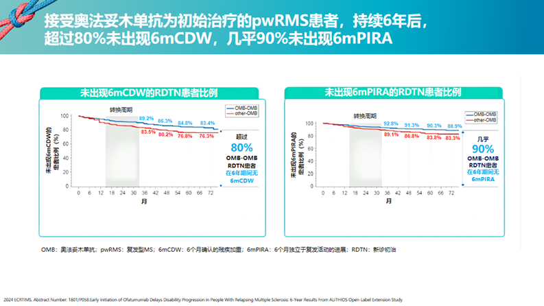 NCN 2024 | 冯慧宇教授：NEDA-3早达标，MS近治愈，高效兼安DMT展现硬实力_腾讯新闻