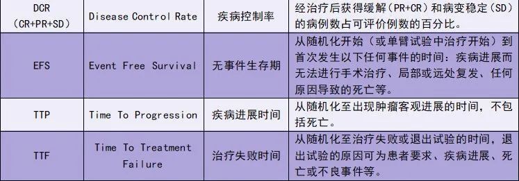 一表汇总：OS、DFS、PFS、CR、PR、SD、PD、ORR、DCR 都是啥？_腾讯新闻