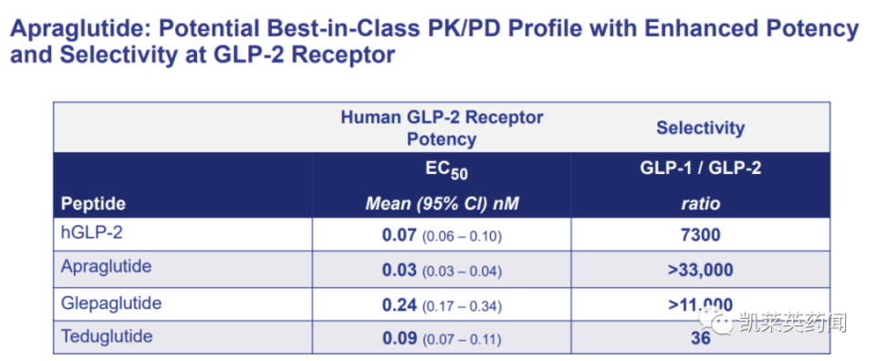 潜在同类最佳GLP-2类似物提交NDA在即！Ironwood斥10亿美元收购的Apraglutide达到III期主要终点_腾讯新闻