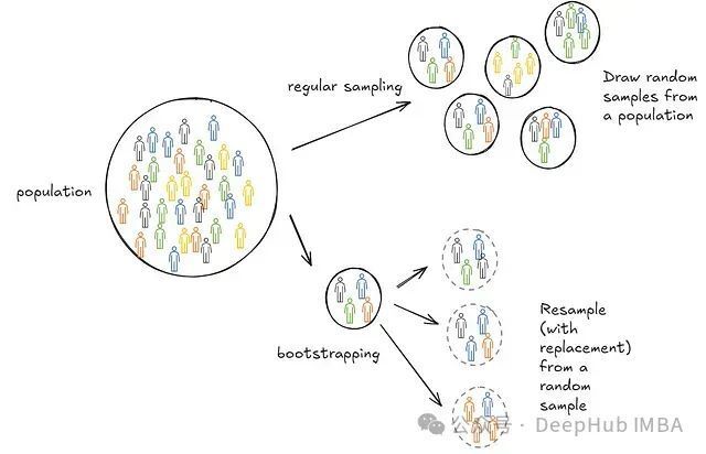 泊松自助法（Poisson Bootstrap Sampling）：大型数据集上的自助抽样_腾讯新闻