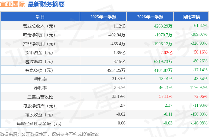 宣亚国际（300612）2026年一季报简析：净利润同比下降389.07%，三费占比上升明显_腾讯新闻