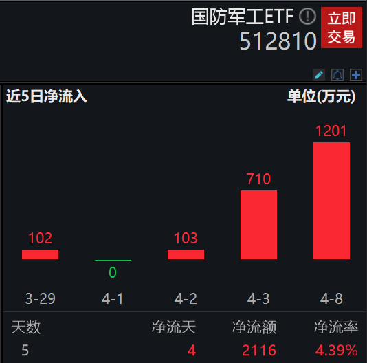 军工板块业绩喜人，国防军工ETF(512810)单日获超1200万元资金净申购！_腾讯新闻
