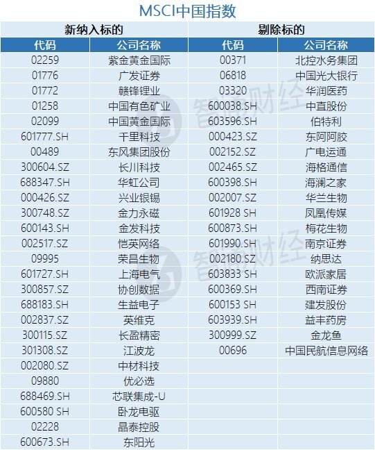 MSCI 11月指数审核变更结果公布！紫金黄金国际、赣锋锂业等26股入选MSCI中国指数_腾讯新闻