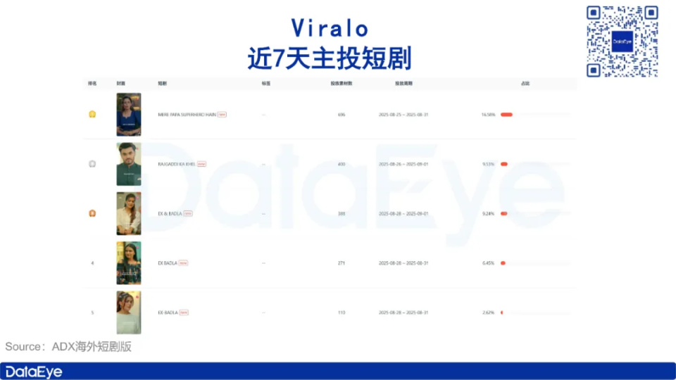 DataEye海外微短剧热榜：“隐藏大佬”题材新剧冲进前四，新短剧APP增投突围_腾讯新闻