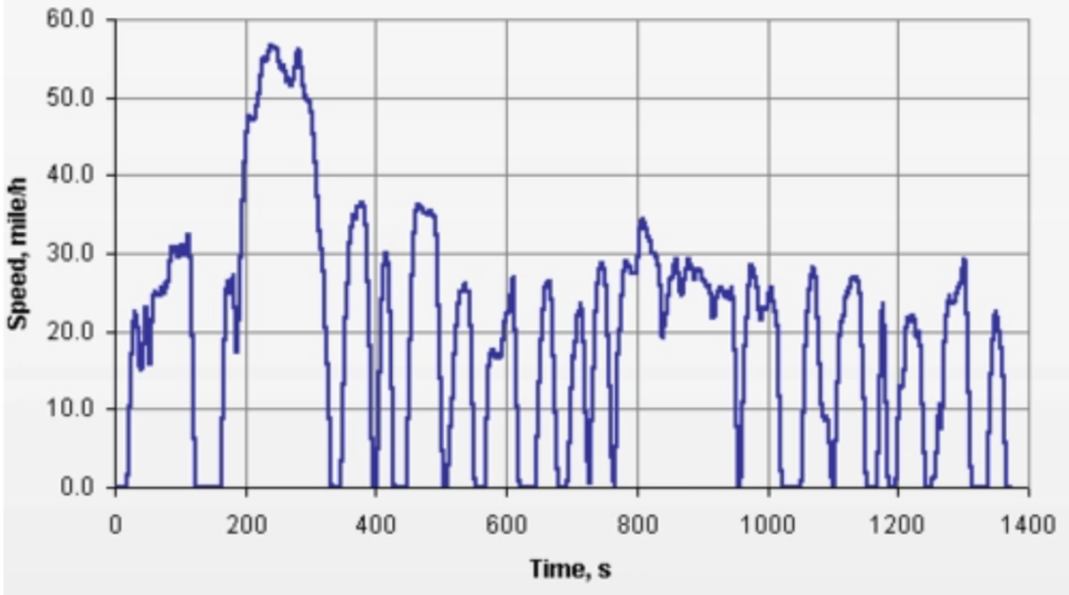 五项能耗与续驶里程测试标准对比|GB/T18386.1、ISO8714、SAE J1634、ECE R101、JIS D1301_腾讯新闻