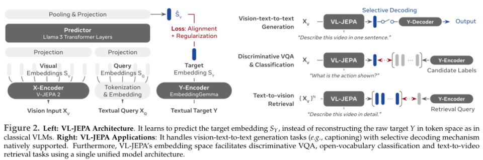杨立昆路线的新胜利：VL-JEPA来了，抛弃预测下一个词，不靠生成，照样SOTA_腾讯新闻