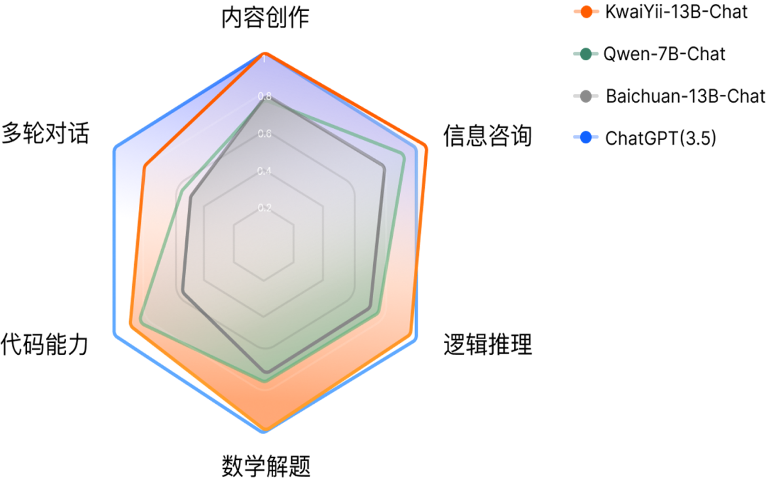 快手自研大模型“快意”开启内测，CMMLU中文向排名第一_腾讯新闻