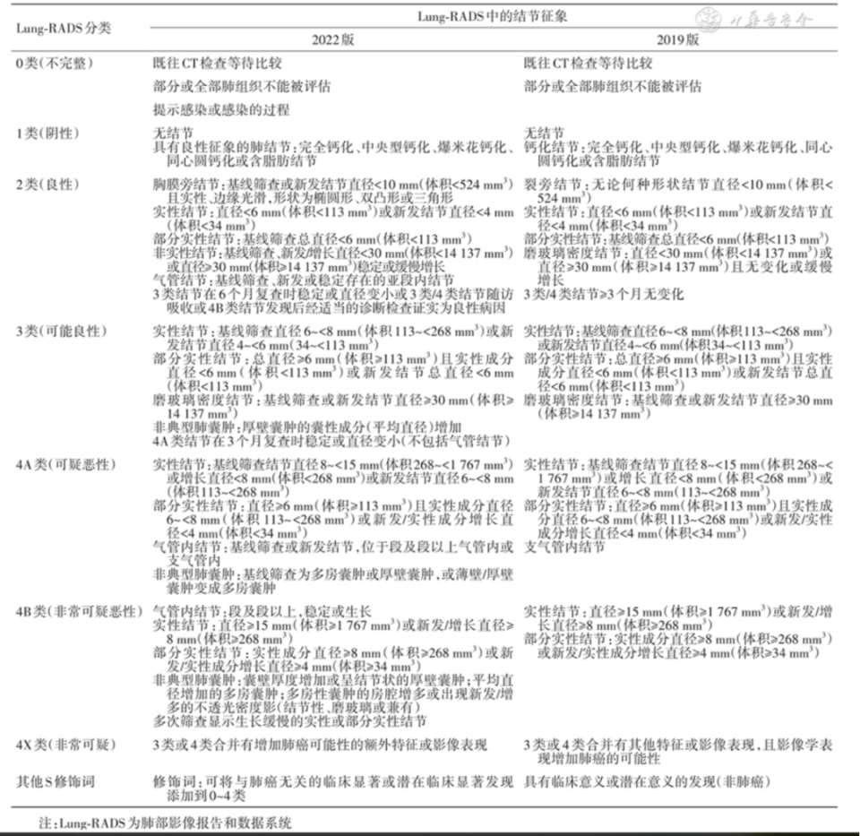 充分利用 Lung-RADS，做好肺结节筛查与应对_腾讯新闻