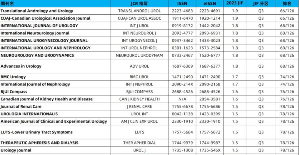 热点资讯 | 泌尿学＆肾脏学126本SCI期刊JCR 2024影响因子最全整理，邀您一览！_腾讯新闻