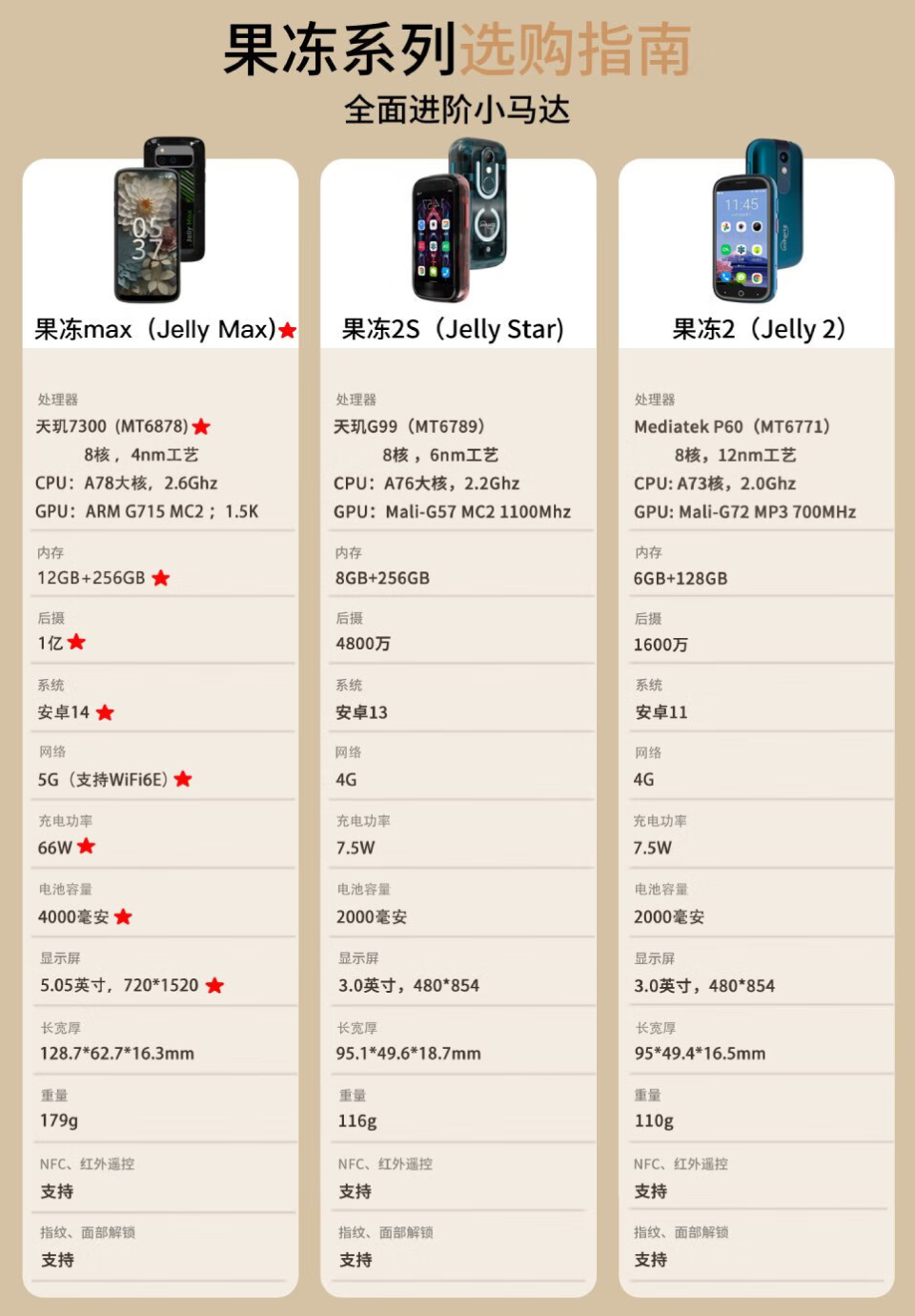 2199元的5英寸小屏，Jelly Max国行版发布：天玑7300+4000mAh电池_腾讯新闻