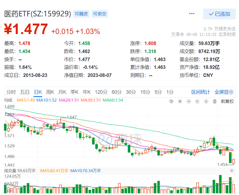 医药板块低开高走上演绝地反击，恒瑞医药涨超3%，医药ETF（159929）大涨超1%，昨日大跌逆市狂揽净申购近1亿元！_腾讯新闻