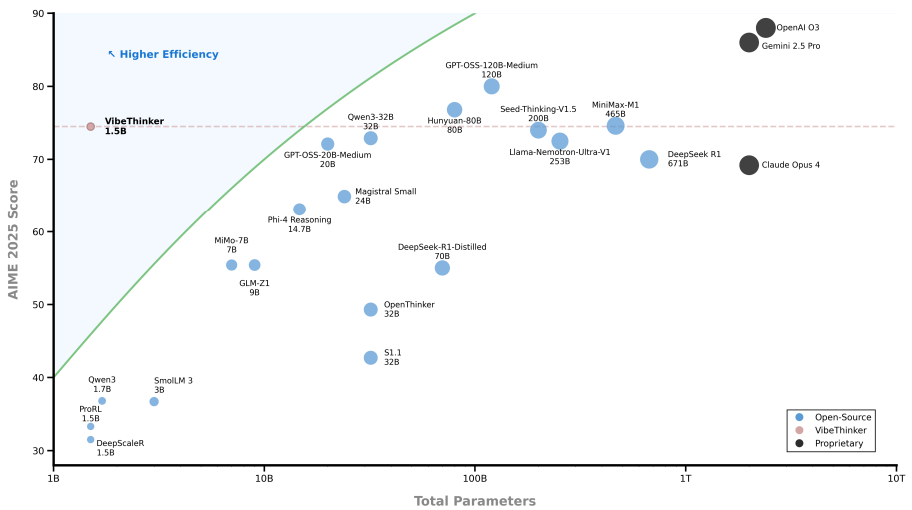 刚刚！微博宣布了自研模型：1.5B参数的VibeThinker打败671B的DeepSeek R1？_腾讯新闻