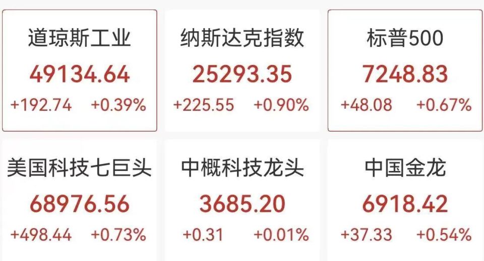 美股芯片股大爆发，英特尔狂飙12%，市值突破5400亿美元_腾讯新闻