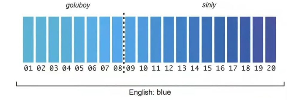 语言如何影响感知——从颜色到声音_腾讯新闻