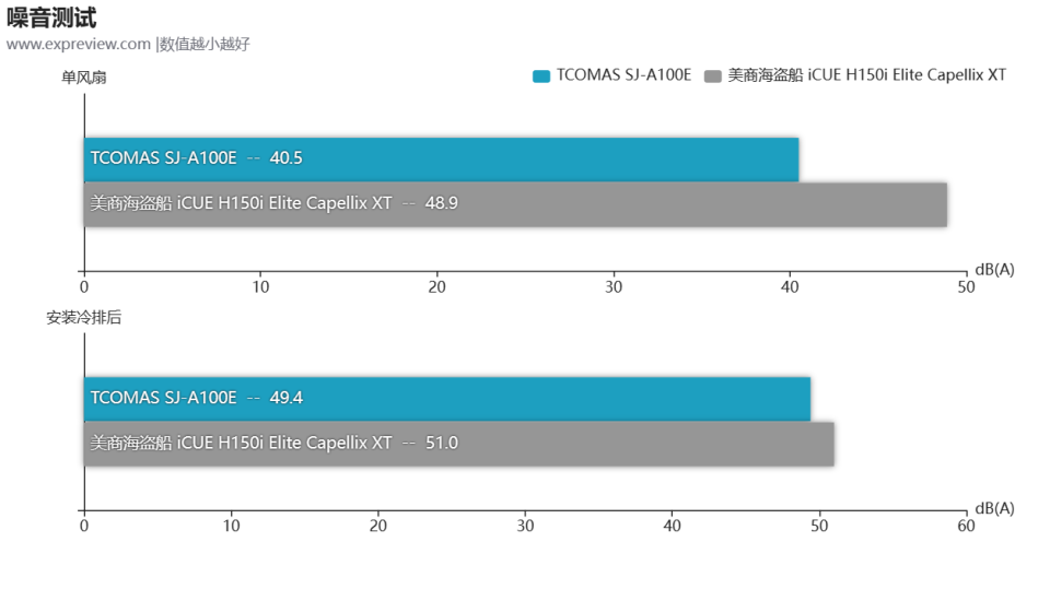 钛钽 TCOMAS SJ-A100E一体式水冷评测:大块头也有小细节_腾讯新闻