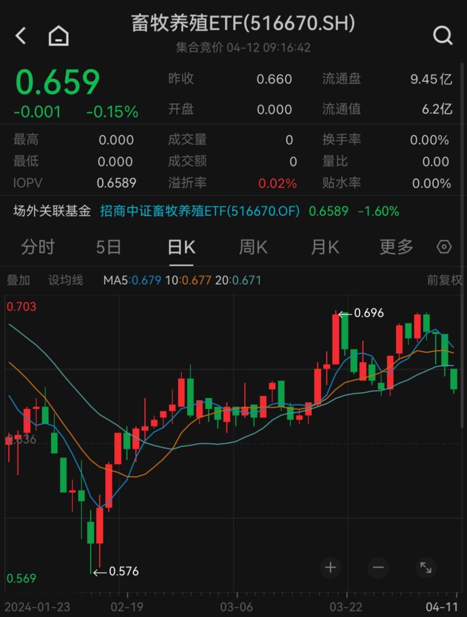 三方能繁数据环比增加，机构：行情延续性依旧充分，畜牧养殖ETF(516670)昨日获资金净流入近400万元_腾讯新闻