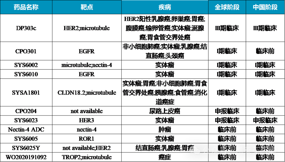 石药集团/Corbus：公布Nectin-4 ADC药物SYS6002临床I期数据_腾讯新闻