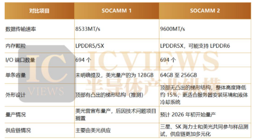 趋势丨高带宽低功耗！SOCAMM2搅动AI内存市场_腾讯新闻
