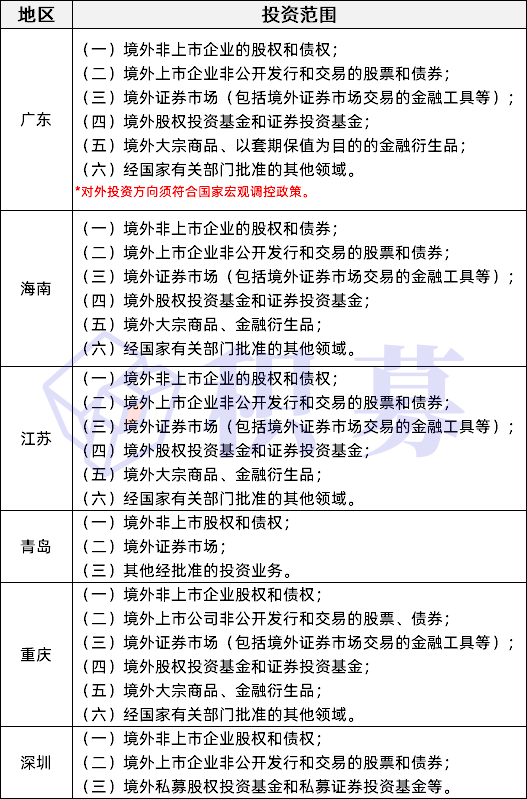 全国各地QDLP试点政策梳理！审批流程、投资范围、申请材料、核心要求等_腾讯新闻