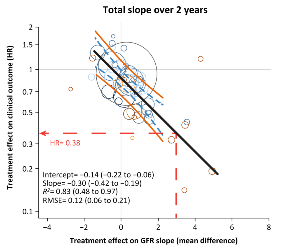 ASN 2023重磅速递 | Nefecon治疗显著延迟IgA肾病患者进展至肾衰竭的时间达12.8年_腾讯新闻