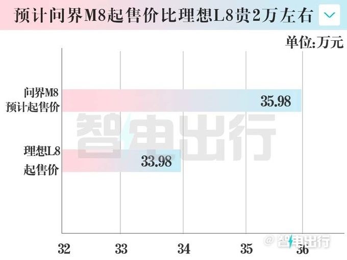 华为问界M8今年上市！预计卖35.98万，能打败理想L8吗？_腾讯新闻