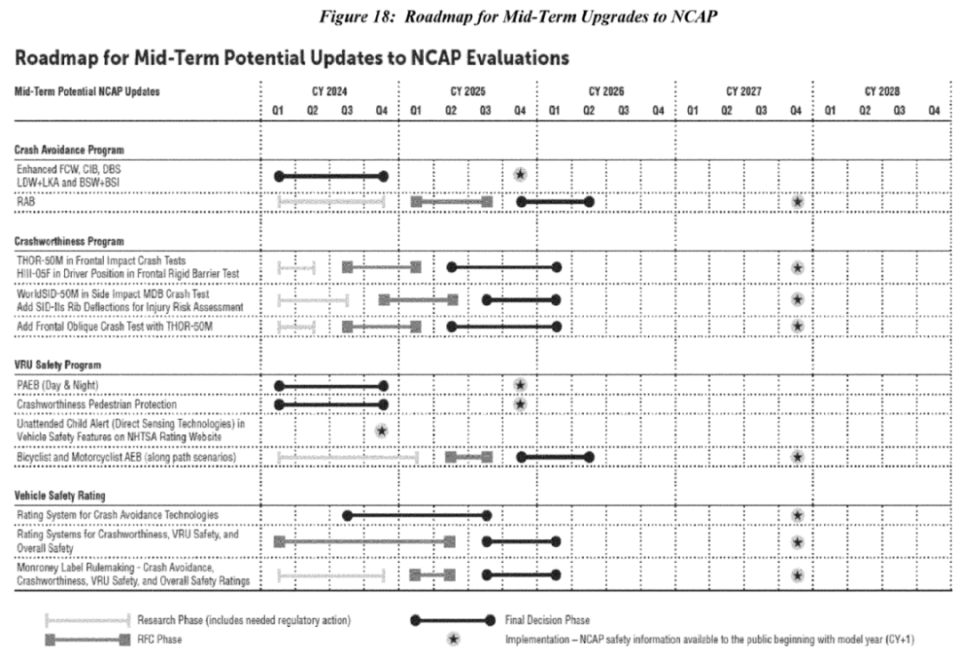 美国NCAP新车测评大升级，新增多项ADAS系统，发布10年路线图_腾讯新闻
