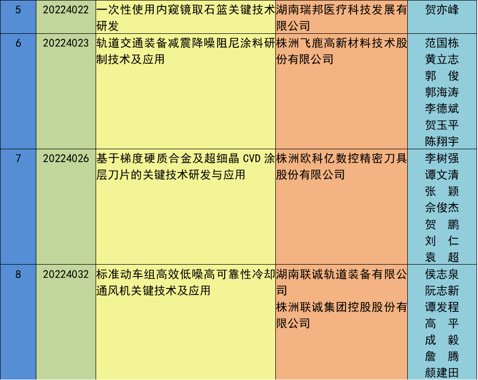 2022-2023年度湖南省科学技术奖获奖名单出炉！_腾讯新闻