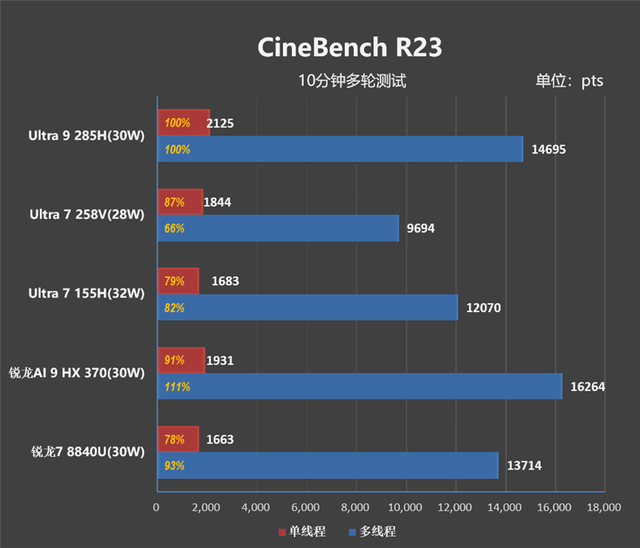 首发酷睿Ultra 9 285H！华硕灵耀14 2025评测：远胜对手的高性能移动处理器_腾讯新闻
