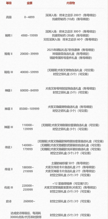 DNF：25年耕耘礼包全面曝光！纹章史诗级加强，10套可拿红12券_腾讯新闻