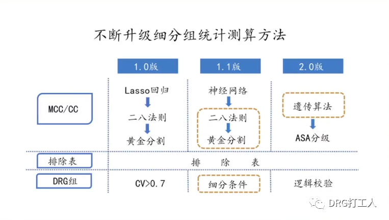 【聚焦】一文读懂|DRG2.0分组内涵变化_腾讯新闻