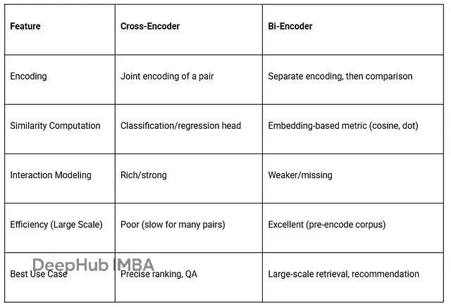 RAG系统文本检索优化：Cross-Encoder与Bi-Encoder架构技术对比与选择指南_腾讯新闻