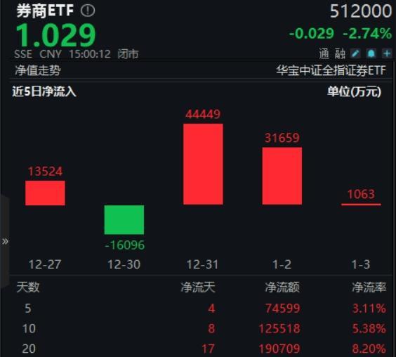 ETF盘前资讯|无惧回调，资金强势介入，券商ETF（512000）近3日大举吸金超7.7亿元！关注跨年交易中的券商板块_腾讯新闻