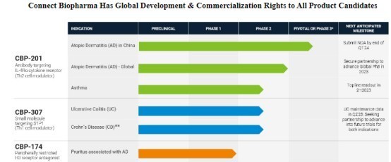 押注CBP-201前路难料，造血能力缺失成康乃德生物（CNTB.US）最大心病_腾讯新闻