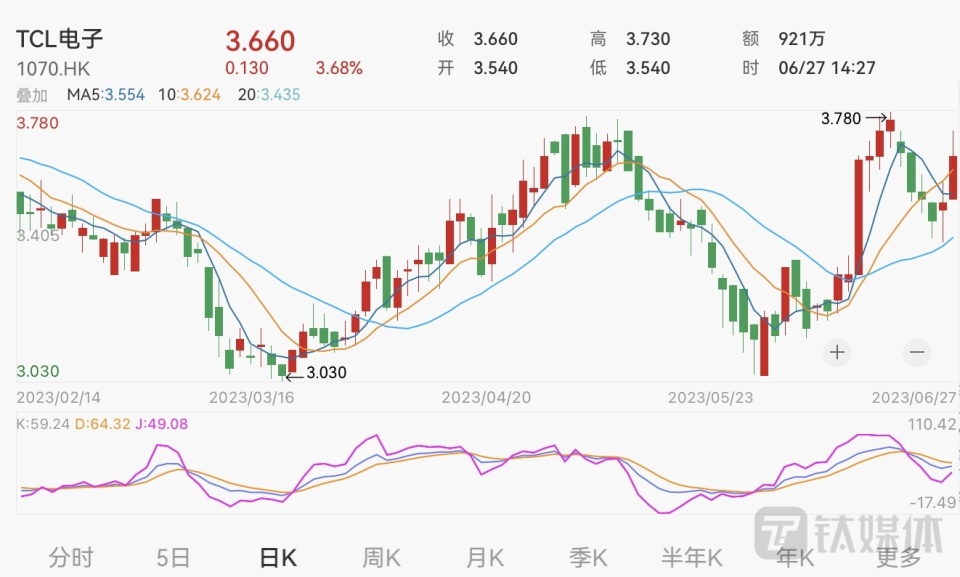 TCL电子实现618全网全品类GMV破40亿元，同比增长39％_腾讯新闻
