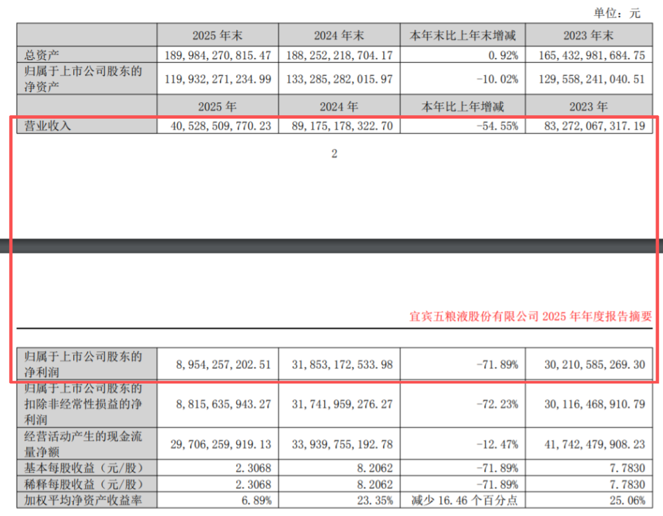 许家印都不敢这么干啊！五粮液，疯狂改业绩_腾讯新闻