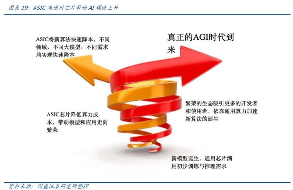 ASIC成AI芯片更优选？多公司提前布局！散热、服务器等有望受益！_腾讯新闻