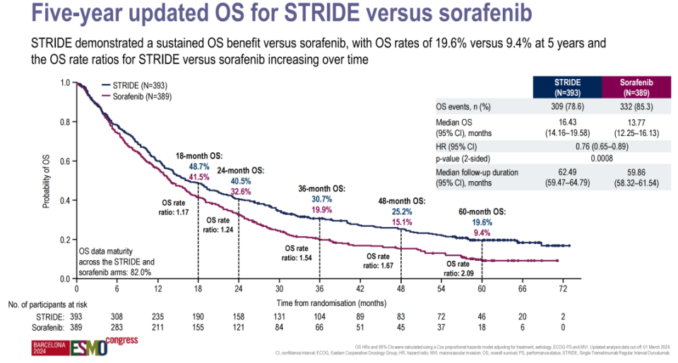 ESMO非凡对话丨STRIDE方案何以实现5年OS翻倍？中欧大咖深入探讨肝癌免疫治疗进展和未来_腾讯新闻