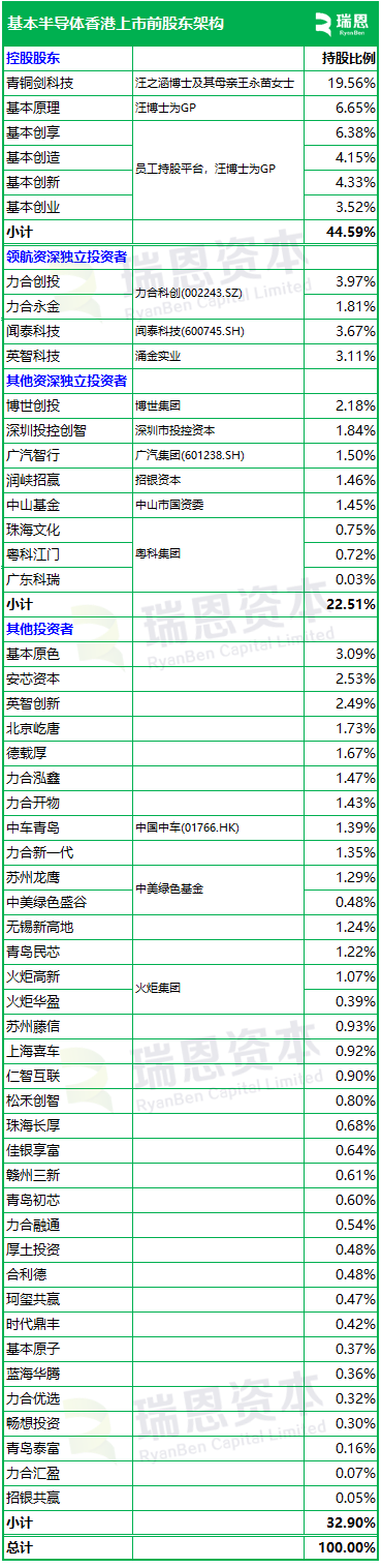 18C特专科技公司「基本半导体」，递交IPO招股书，拟赴香港上市_腾讯新闻