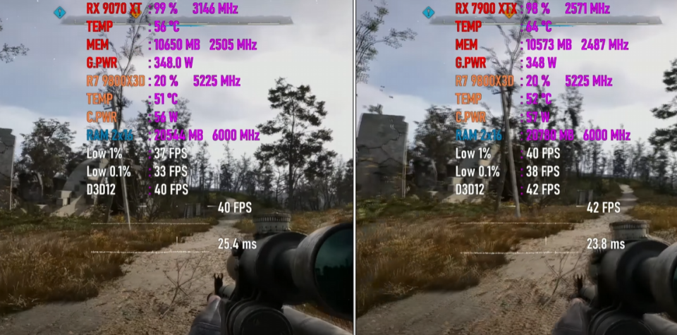 RX 9070 XT VS RX 7900 XTX，性能差距有多大？游戏测试出炉_腾讯新闻