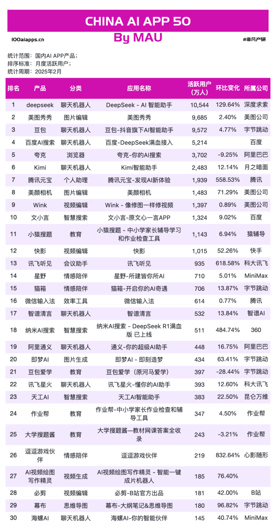 a16z发布了AI应用 TOP100，最大的趋势是中国应用已崛起_腾讯新闻