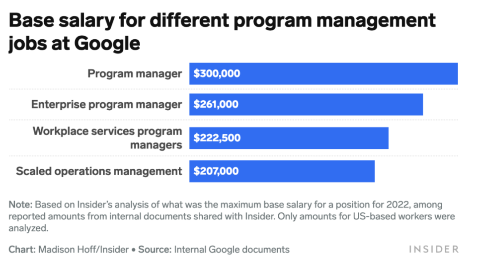 软件工程师年薪930万！谷歌薪资大揭秘，劈柴15.6亿历史最高_腾讯新闻